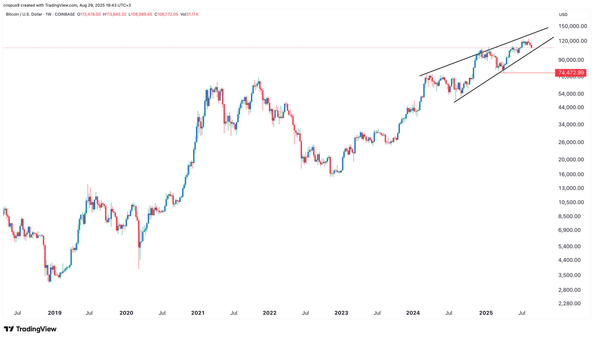 Crypto Crash Today: Why Are XRP, Cardano, Sui, DOGE Going Down? | BanklessTimes