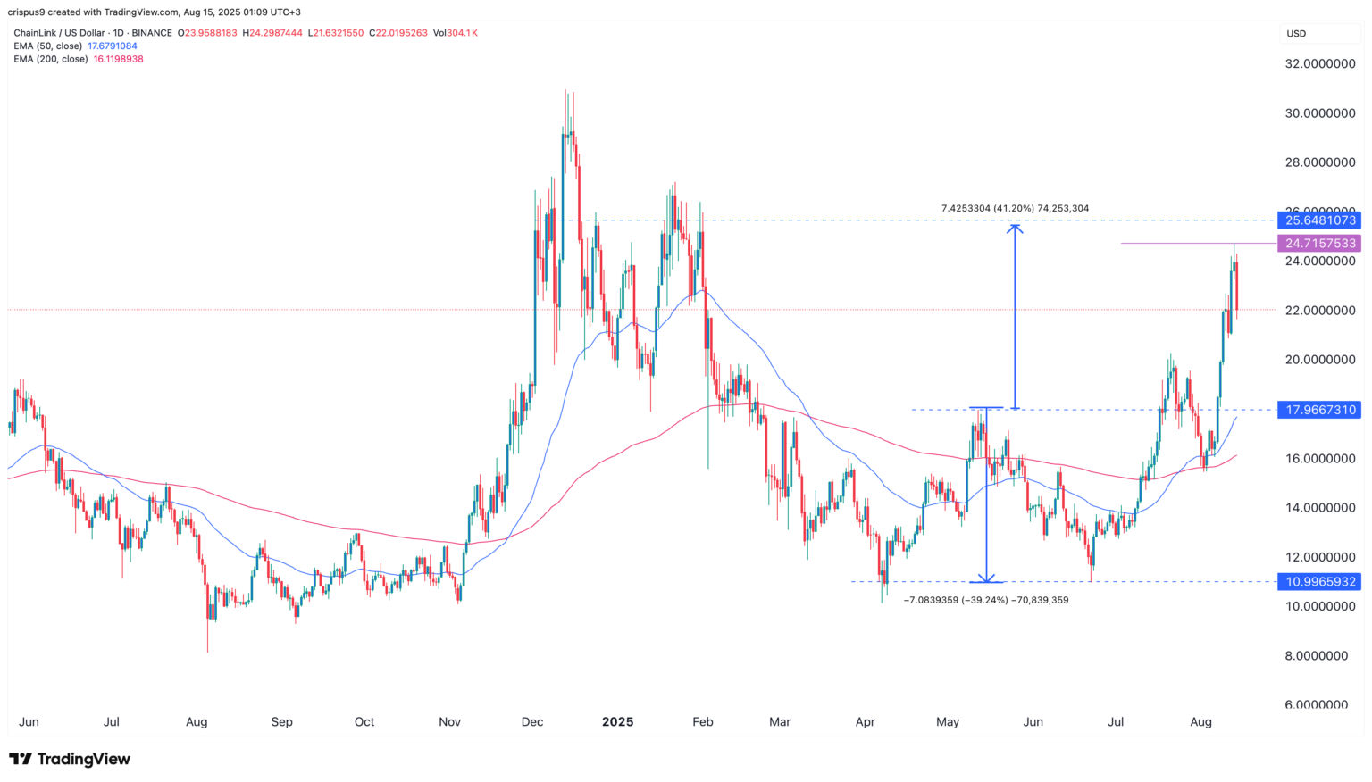 Chainlink Price Prediction: Elliot Wave Points to More LINK Gains ...