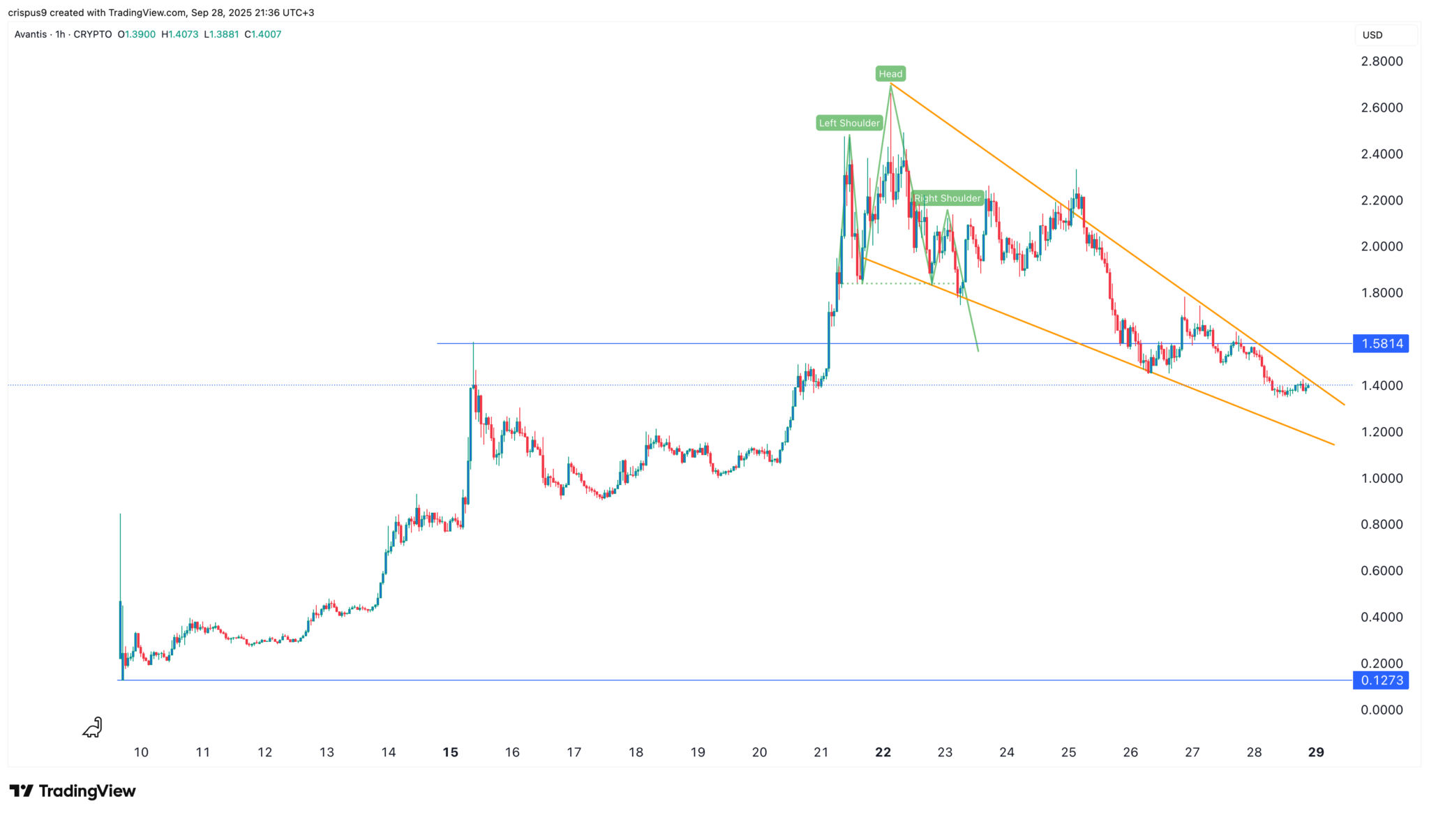 Avantis Crypto Crashes as Perps Volume Hits Record: Here’s Why