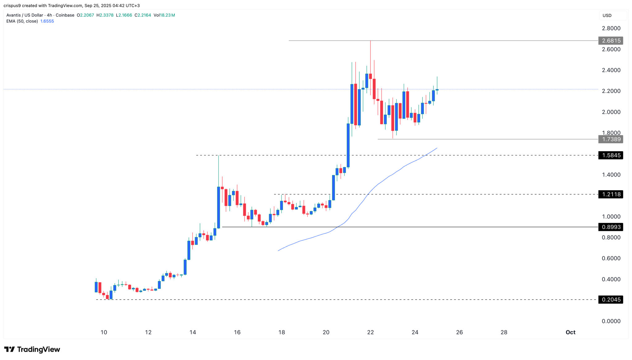 Avantis Crypto Price Analysis: Here’s Why AVNT is Soaring
