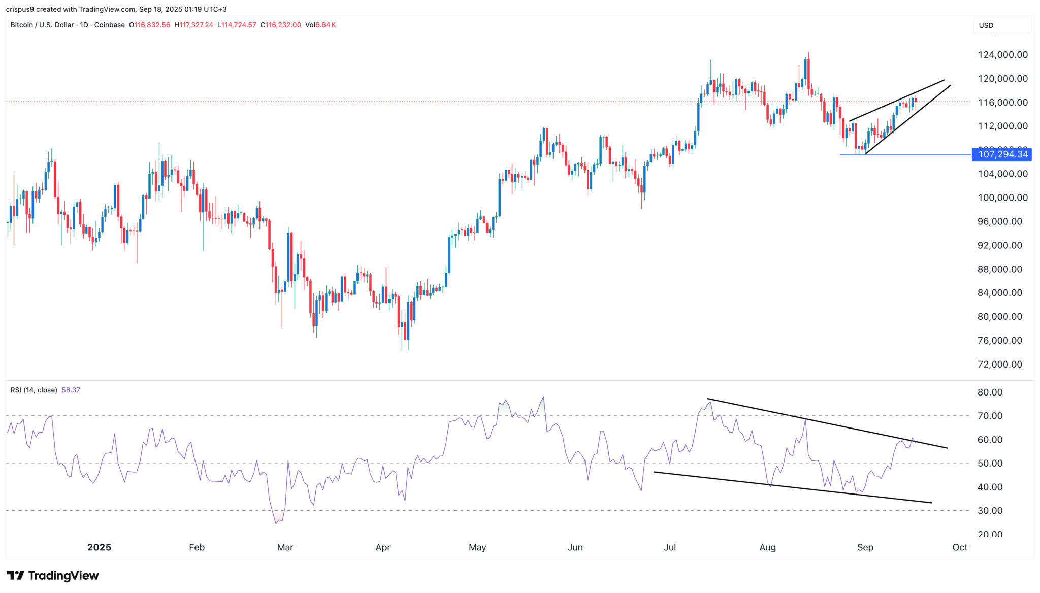 Bitcoin Price Alert: BTC Pattern Points to a Crash After Fed Cut ...