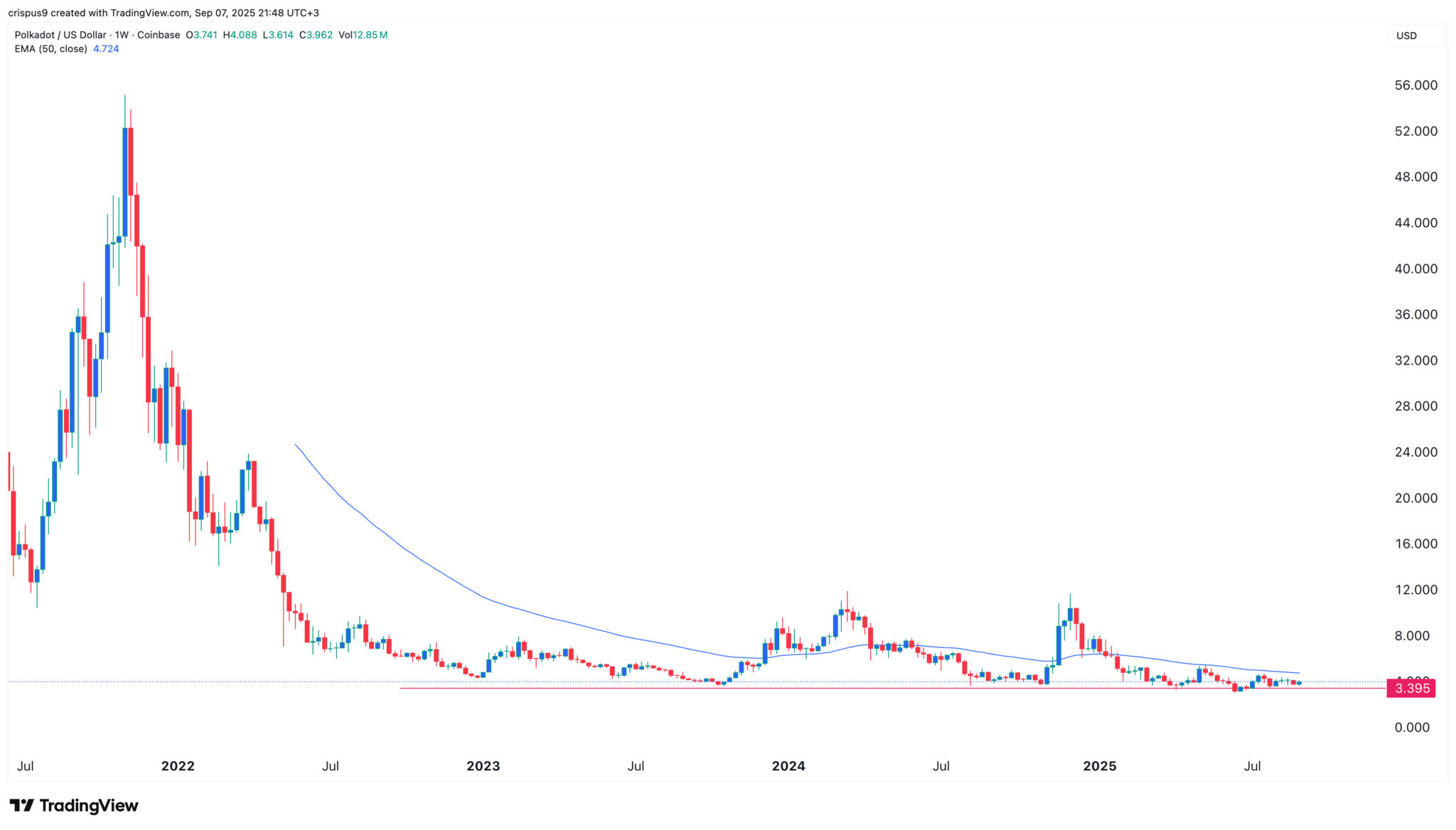DOT Price Prediction as Polkadot Teases Big Launch | BanklessTimes