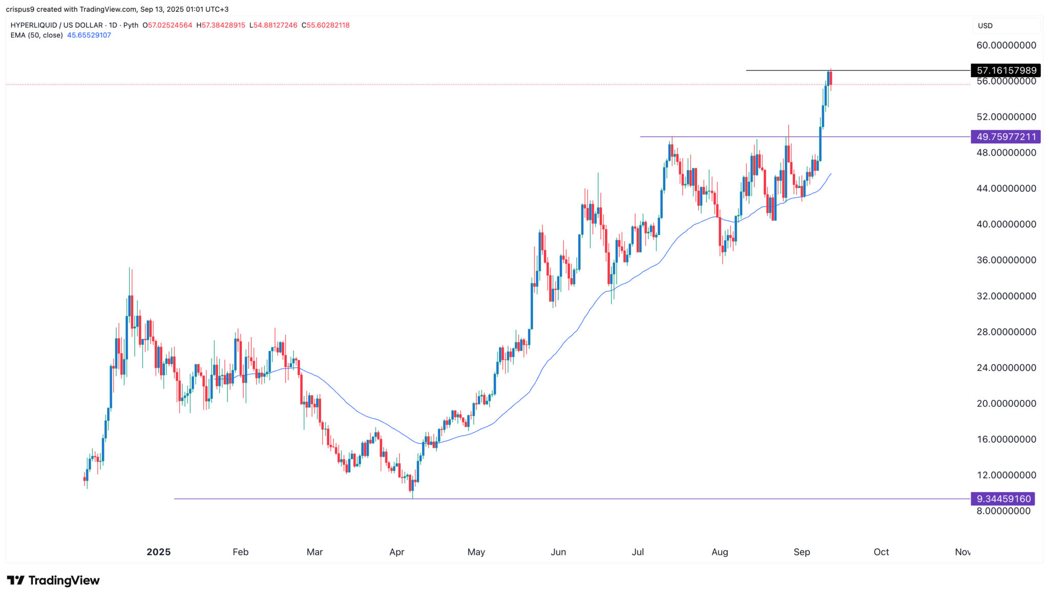 HYPE Price Could Hit $100 as All Hyperliquid Metrics Surge | BanklessTimes