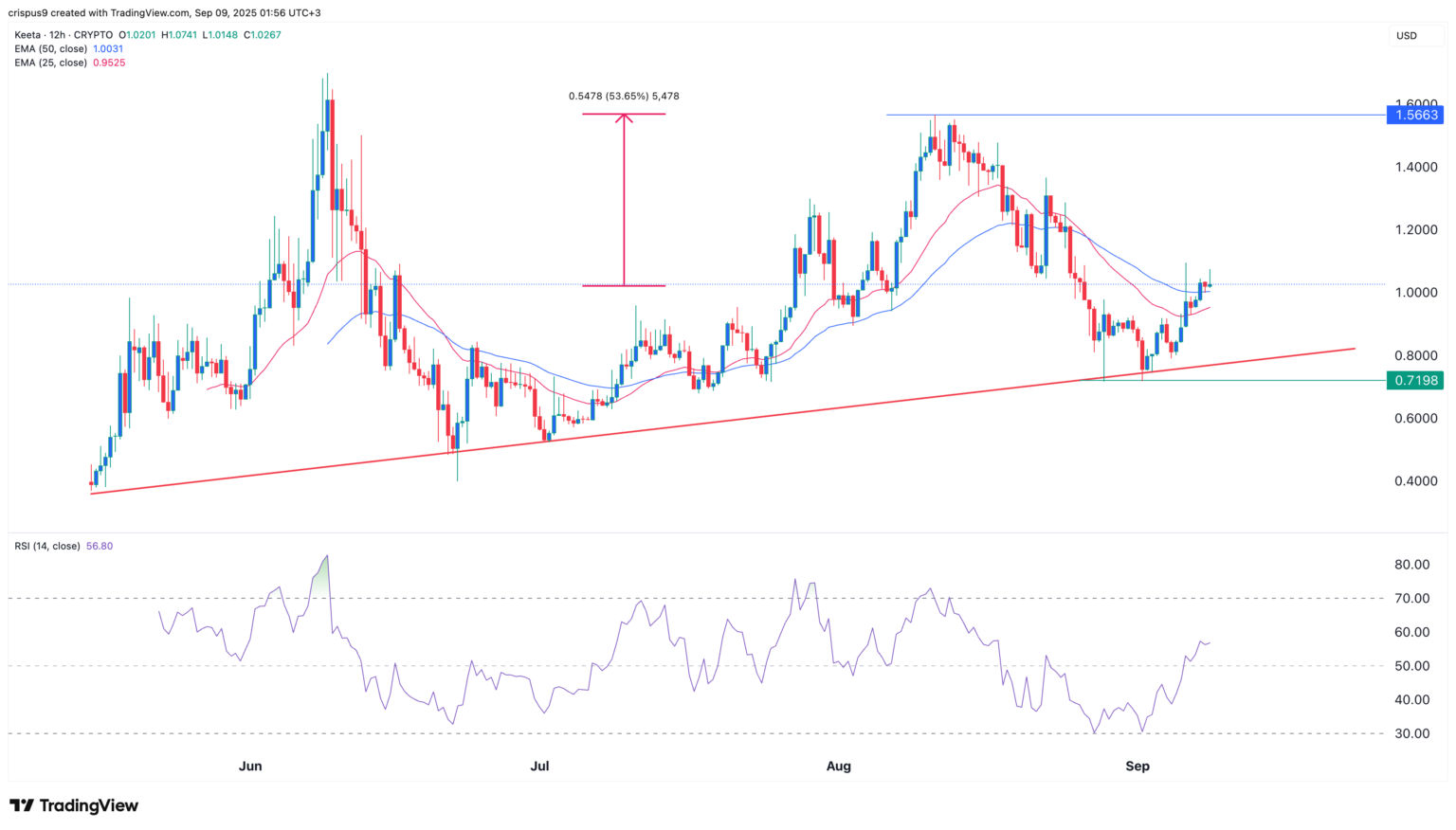 Keeta Price Prediction: Top 4 Reasons KTA is About to Soar