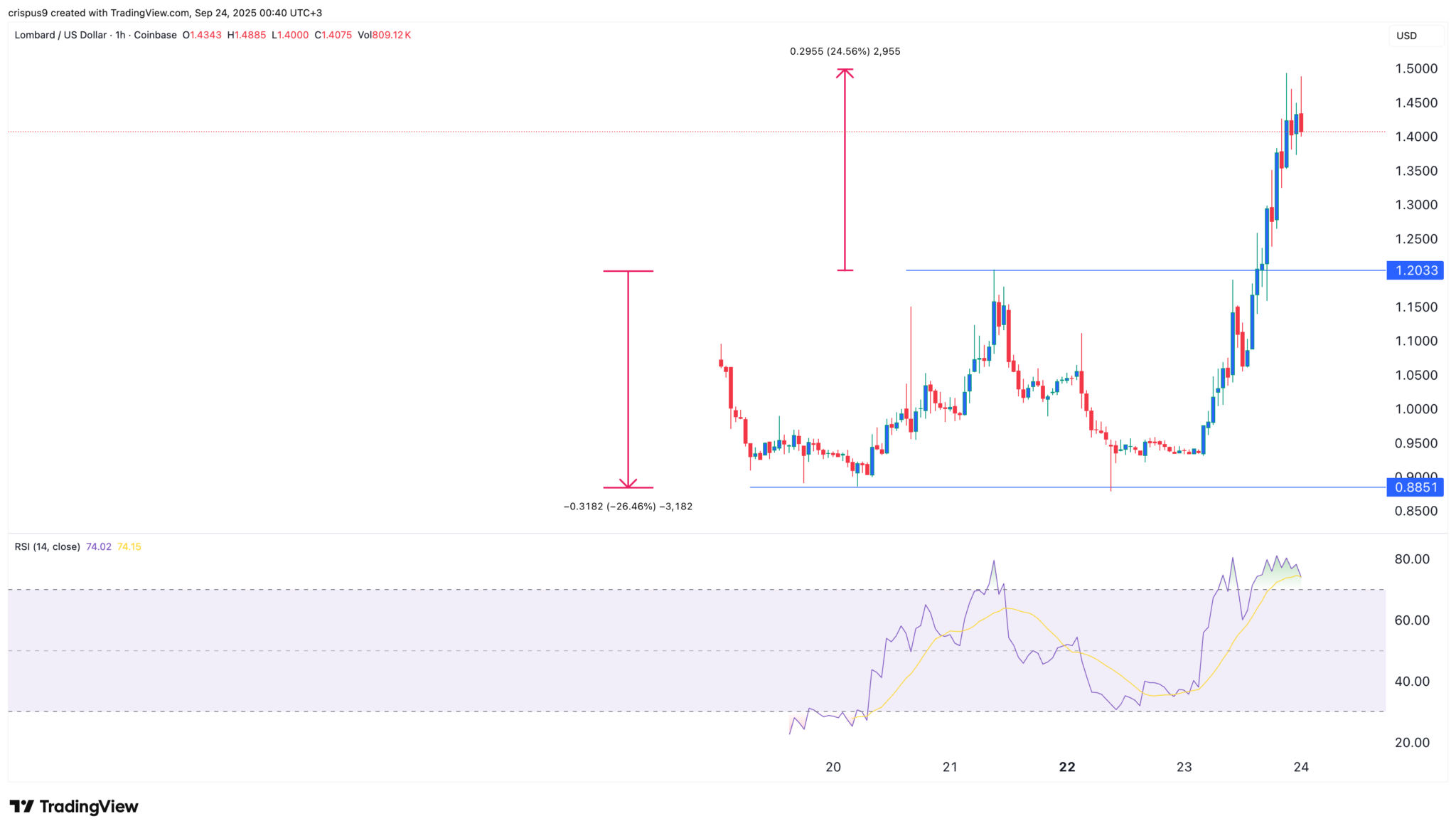 Lombard Crypto Price Jumps as South Koreans Buy: Is a Crash Coming?