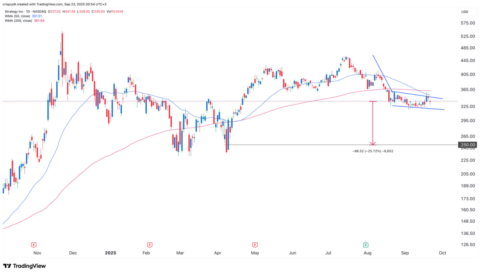 MSTR Stock on the Brink as Bitcoin Crashes After Key Fed Warning