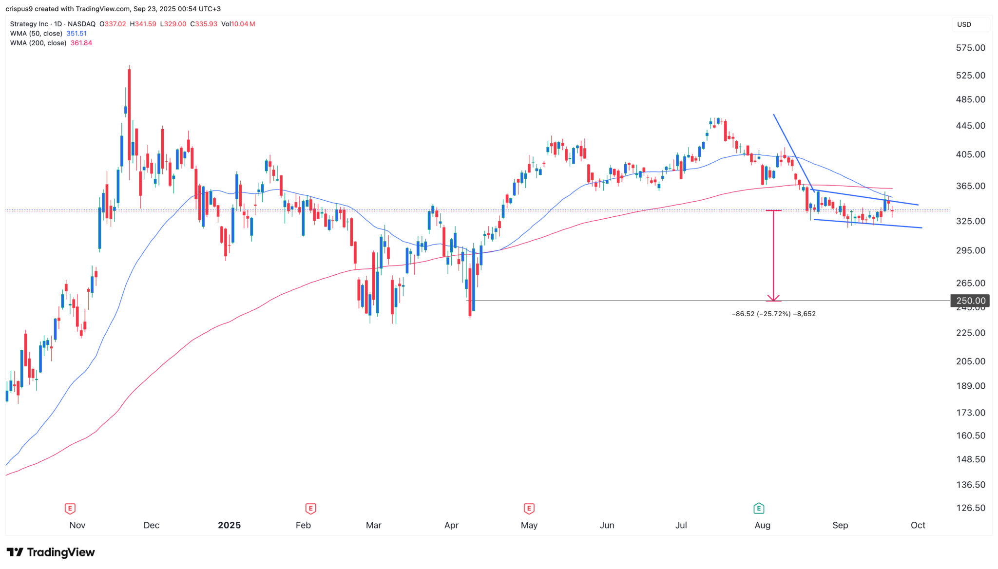 MSTR Stock on the Brink as Bitcoin Crashes After Key Fed Warning