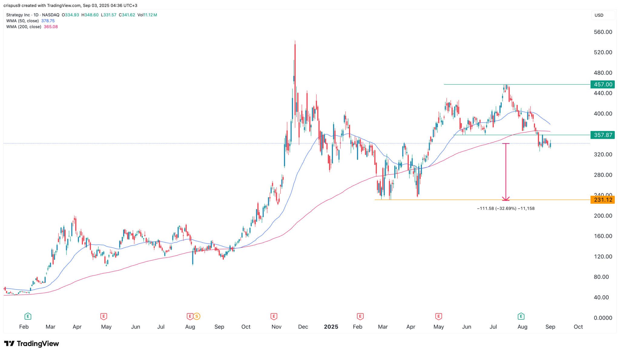 MSTR Stock Price Could Form a Dreaded Pattern Soon | BanklessTimes