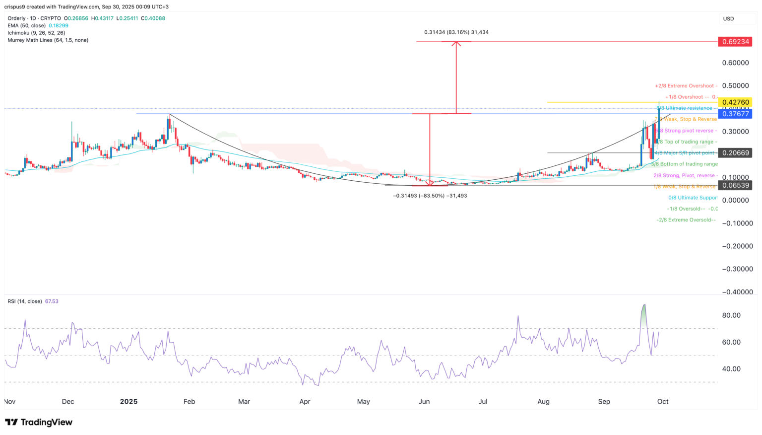 Orderly Price Structure Signals 80% Surge as Perps Tokens Soar