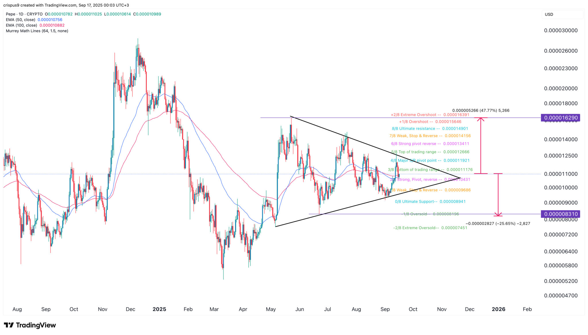 Pepe Price Prediction as Whales Dump, Exchange Reserves Plunge