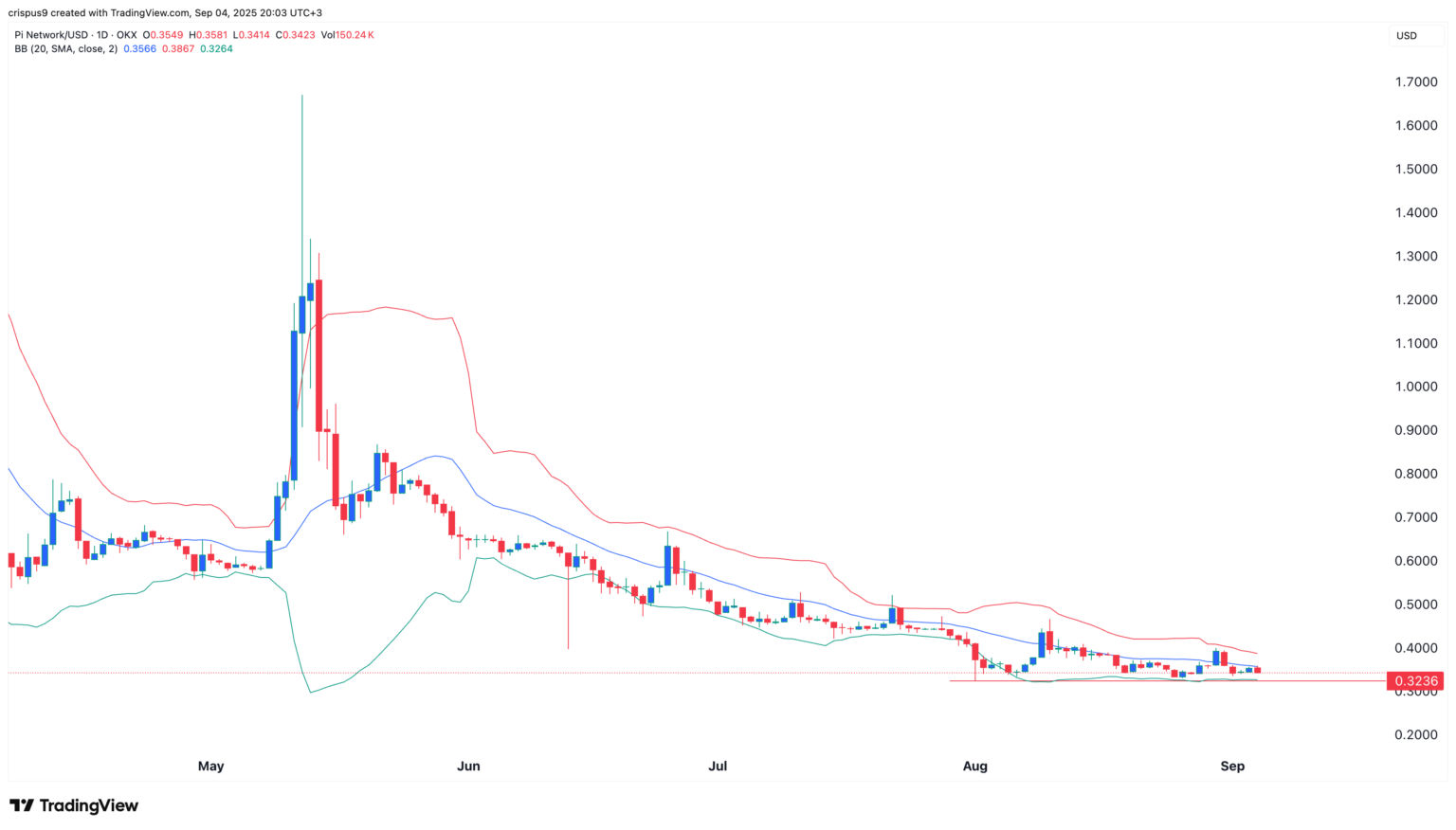 Pi Network Price Prediction as Valour Pi Fund Receives Just $2k in AUM ...