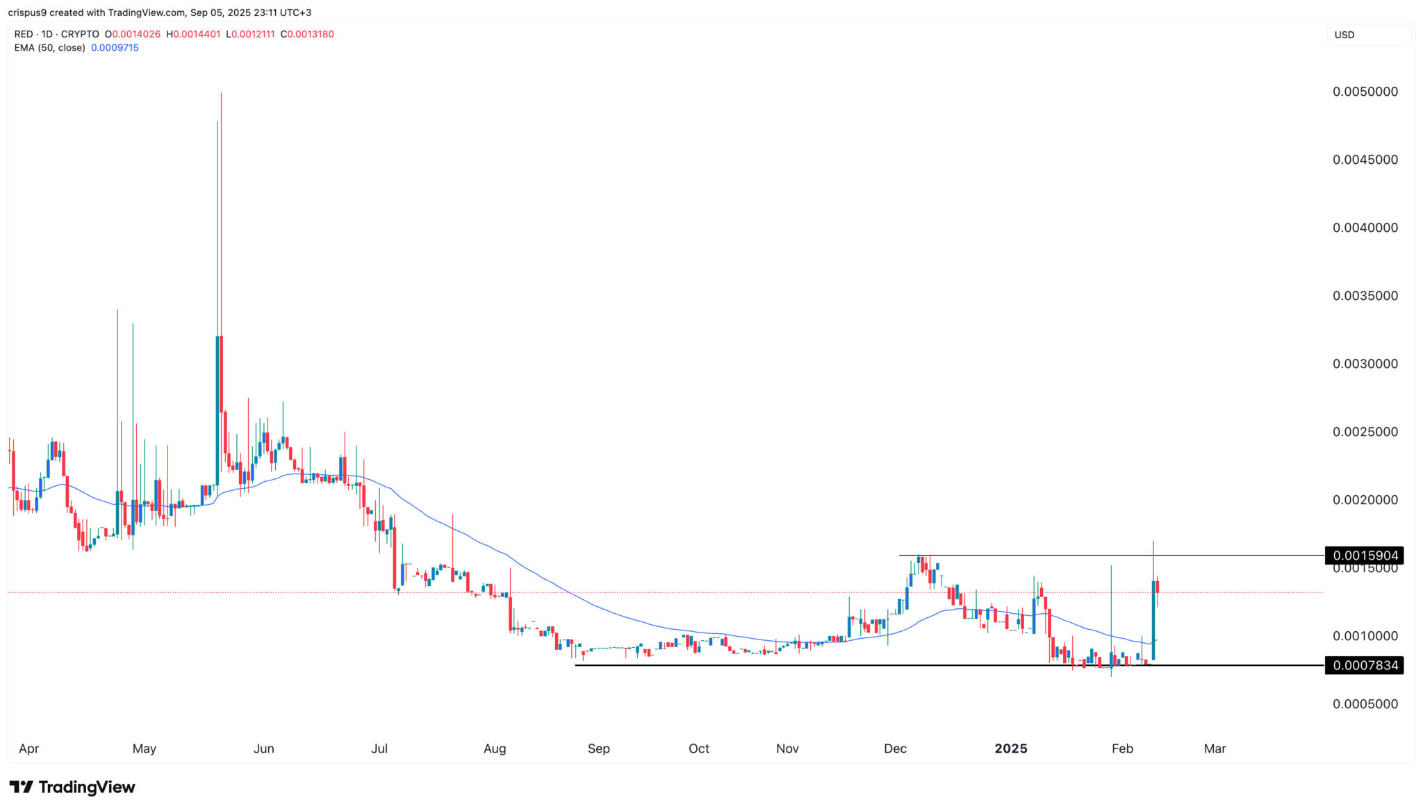 RedStone Crypto Price Prediction: 3 Reasons RED is Soaring | BanklessTimes