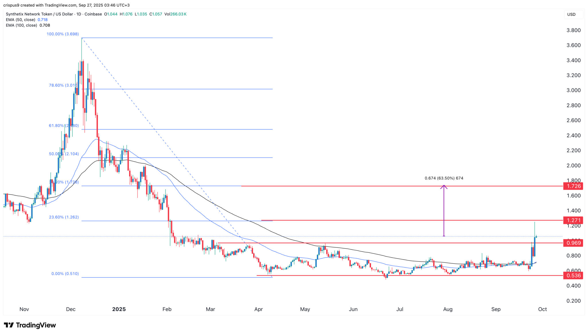 SNX Price Prediction Ahead of Synthetix Perps DEX Launch | BanklessTimes