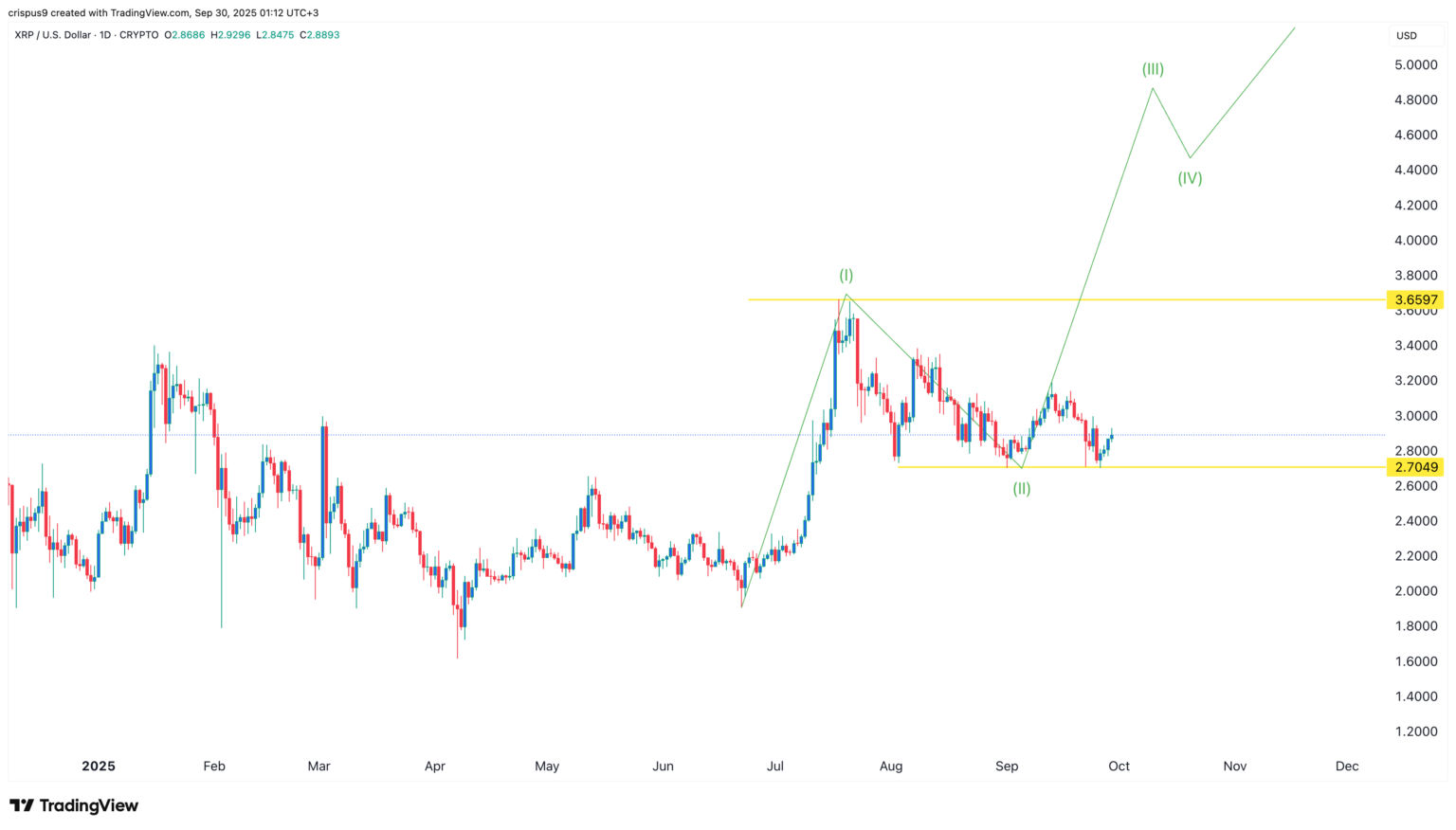 XRP Price Elliot Wave Points to a Surge Ahead of ETF Approval | BanklessTimes