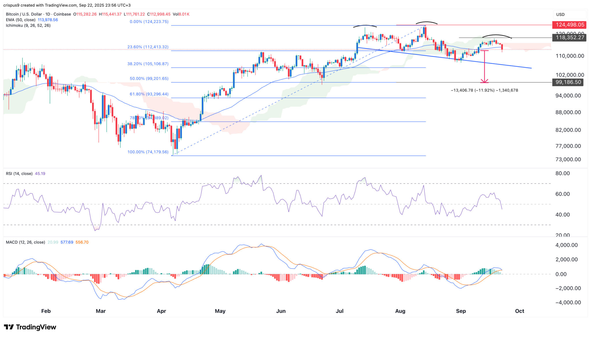 Bitcoin Price Prediction: These Patterns Point to a Steeper Crash | BanklessTimes