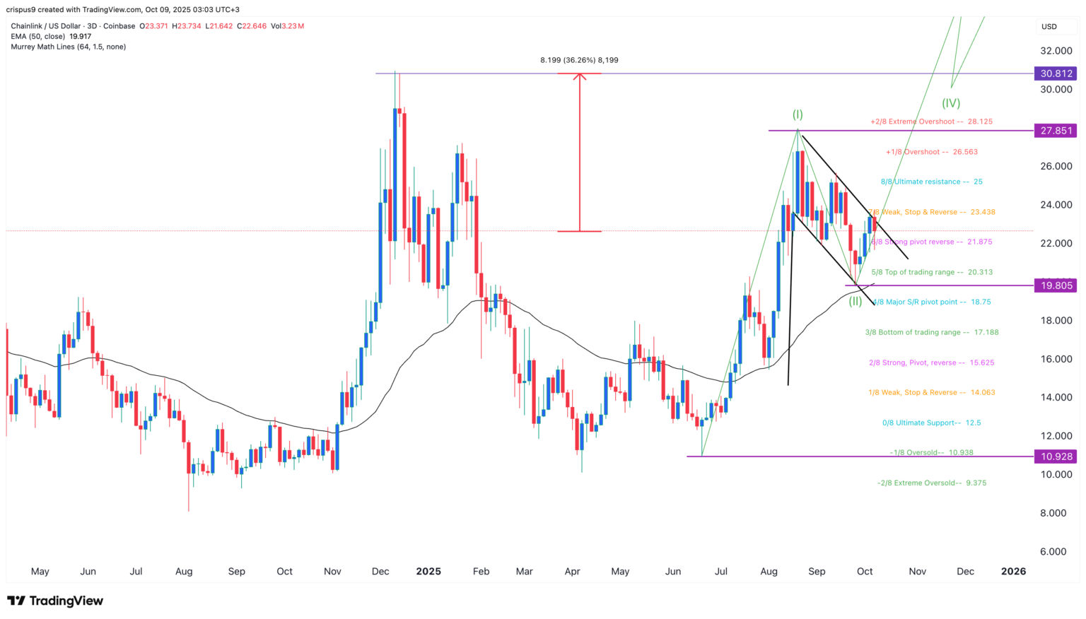 Chainlink Price Prediction: Why LINK is About to Soar | BanklessTimes