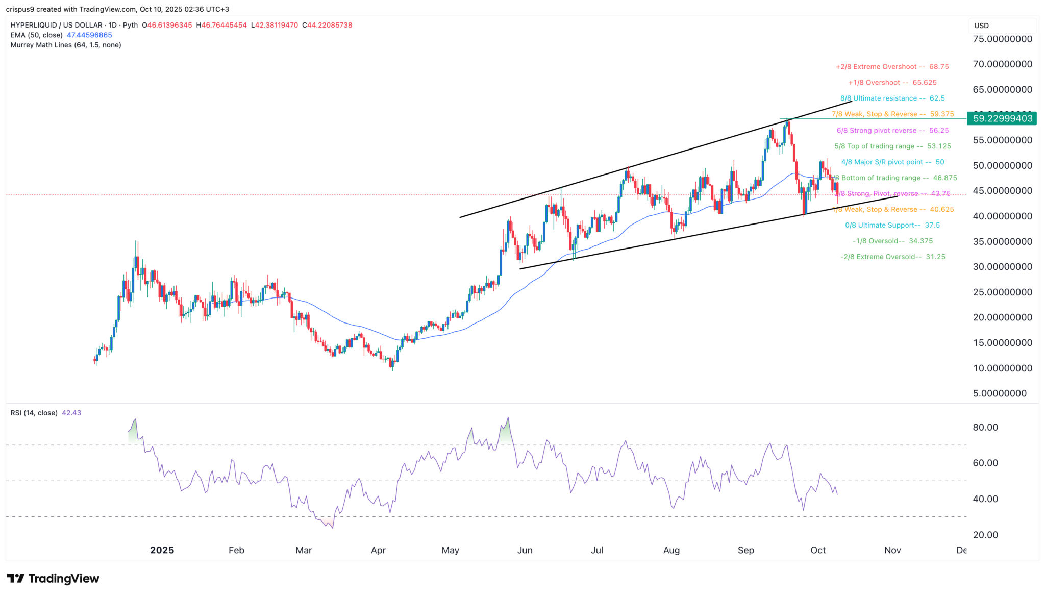 HYPE Price Forms Rare Pattern as Hyperliquid Market Share Shrinks