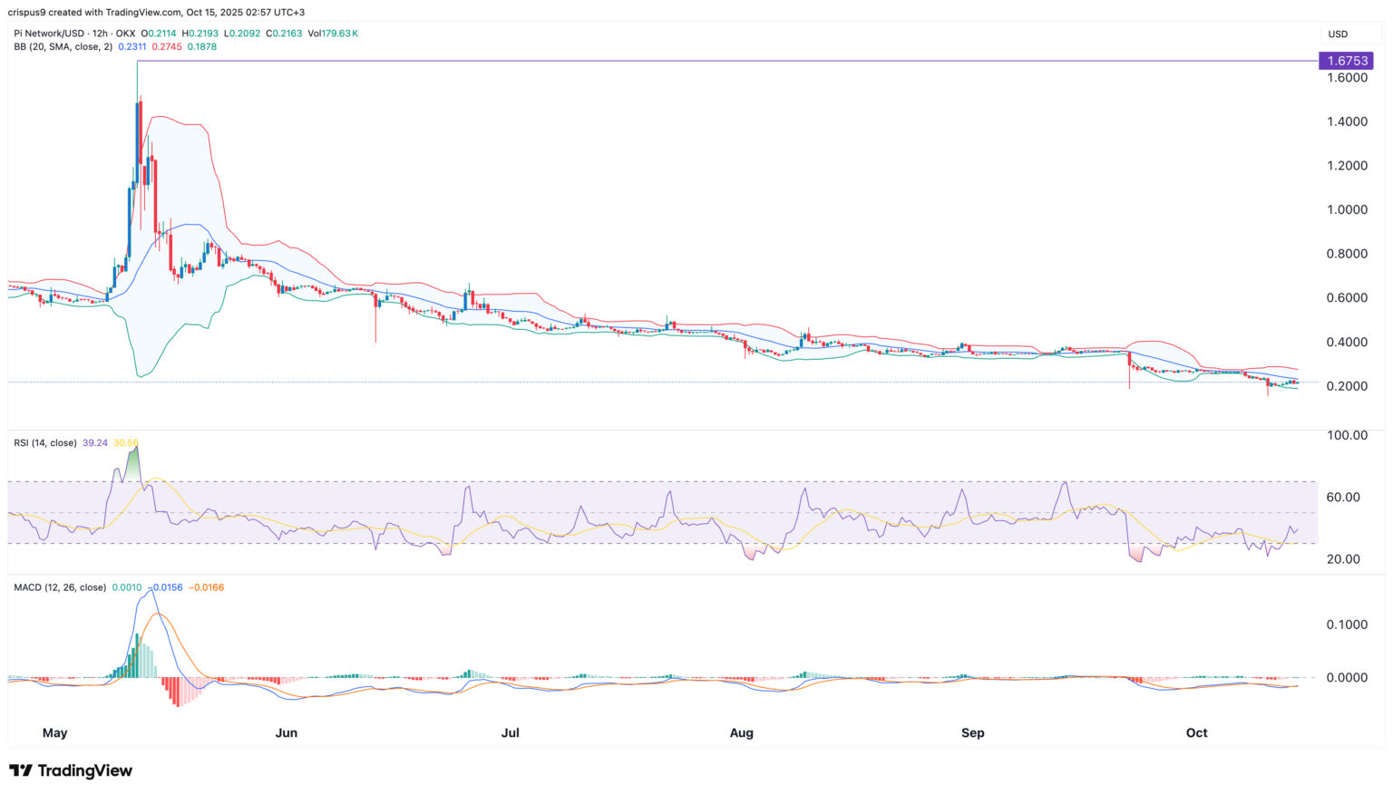 Pi Network Price Technical Analysis: Is it Safe to Buy Today ...