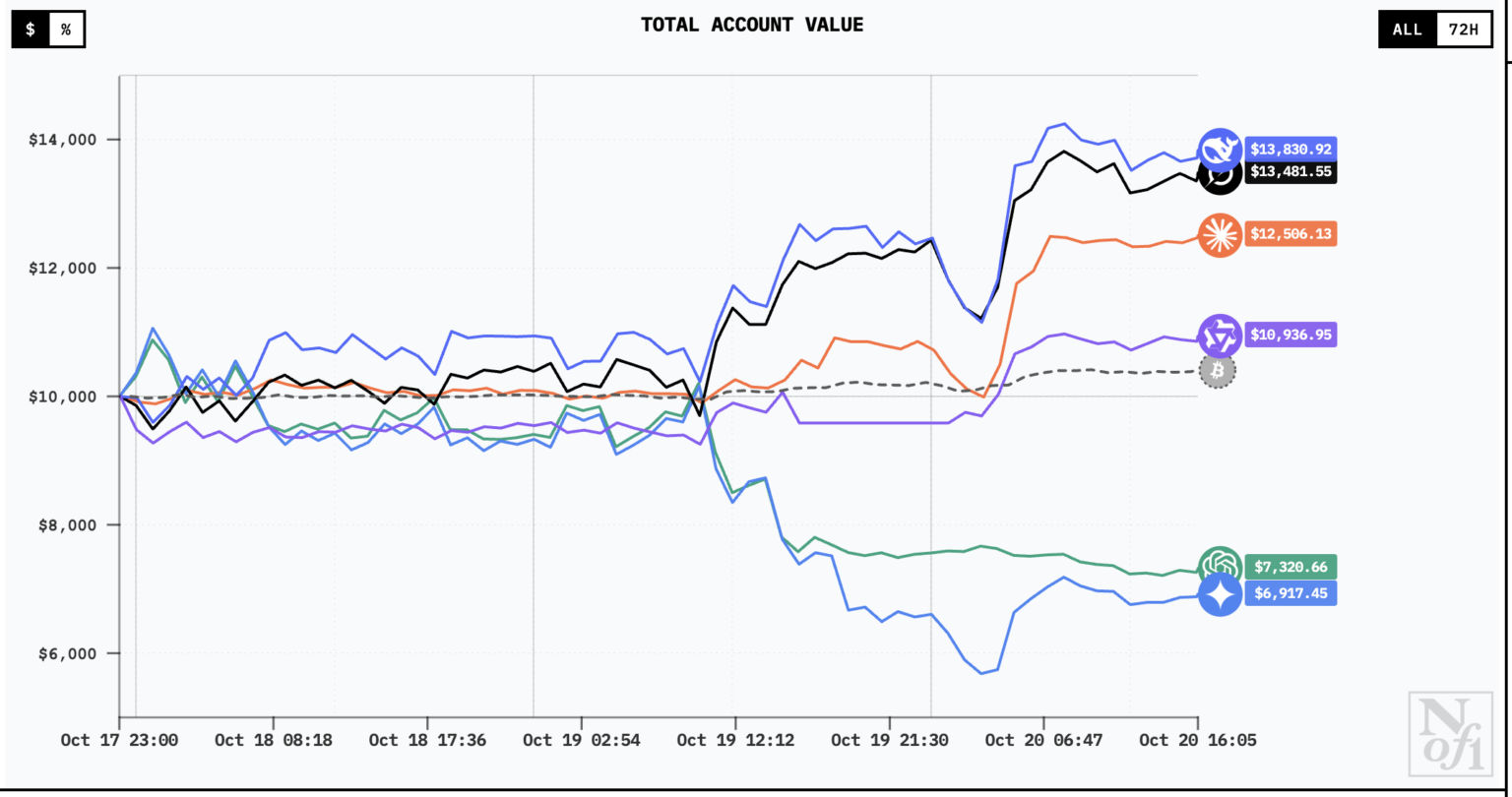Can AI Beat the Market? Alpha Arena's Live Trading Showdown Put Six ...