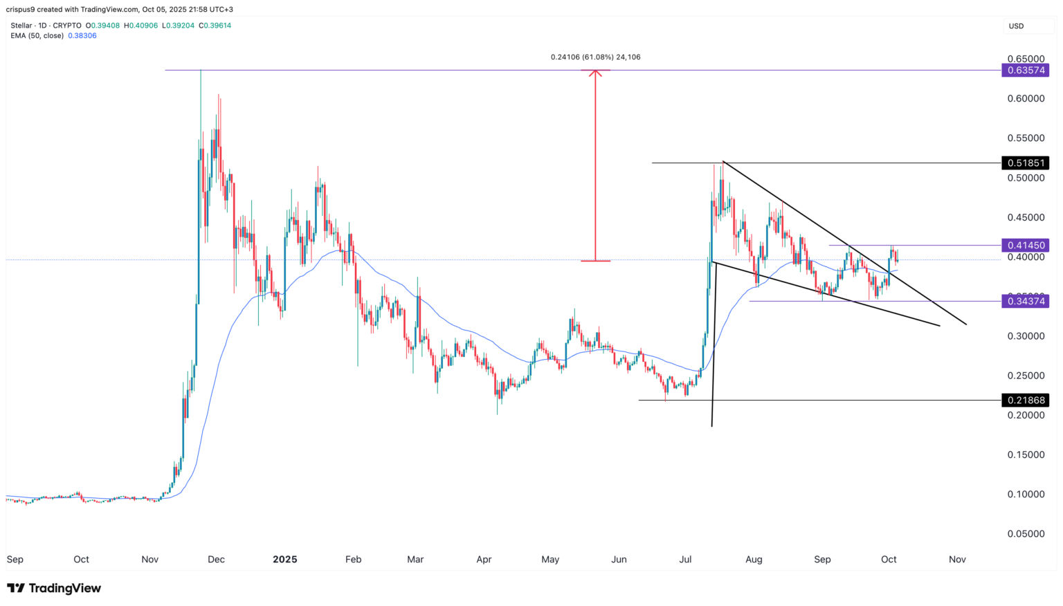 XLM Price Prediction: Here’s Why Stellar is About to Surge