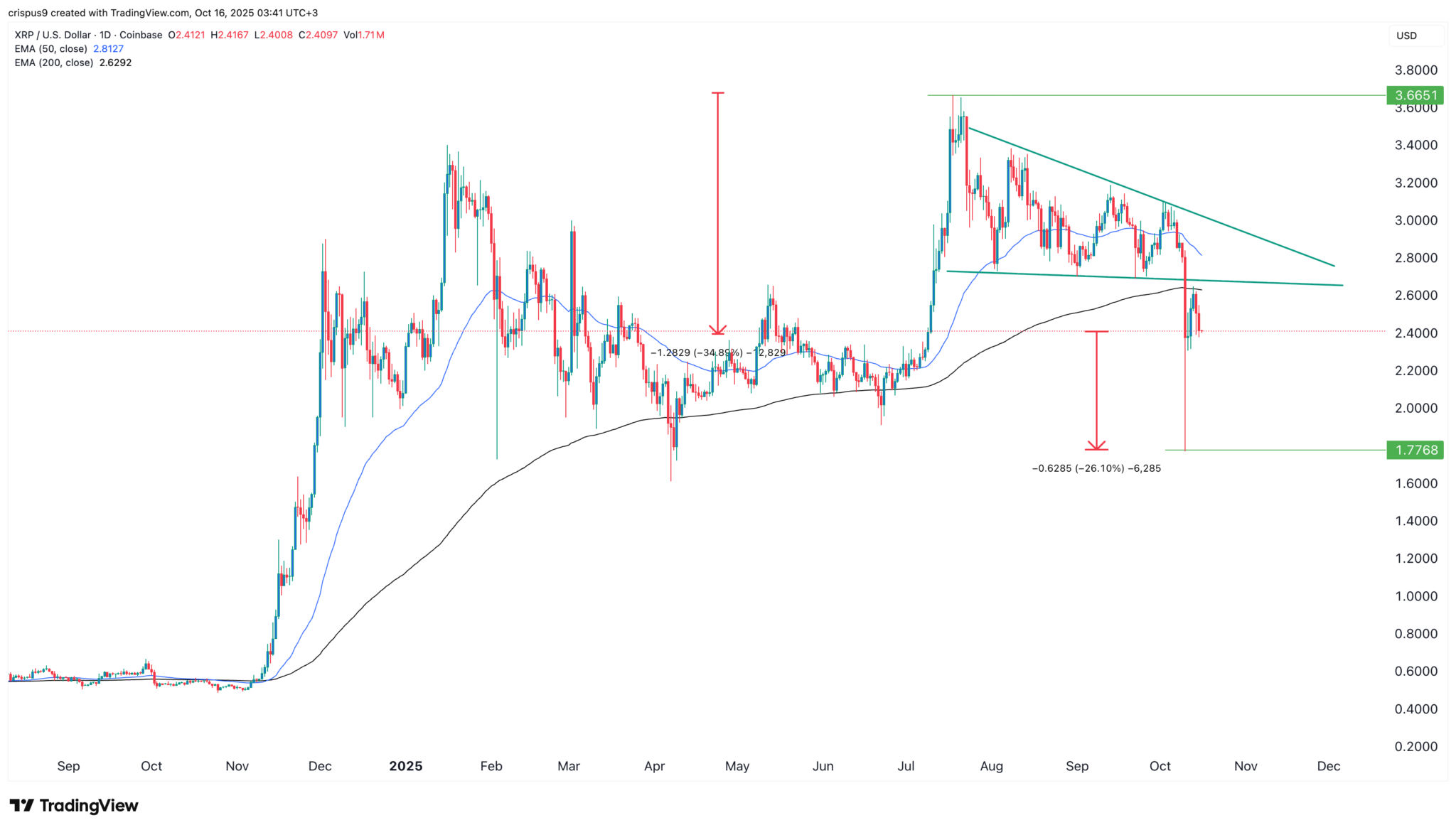 XRP Price Prediction: Buy the Ripple Dip or Sell the Rip? | BanklessTimes