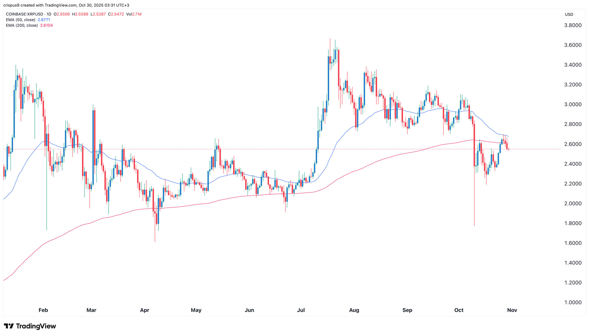 XRP Price Prediction After Fed Interest Rate Cut: Buy the Dip?