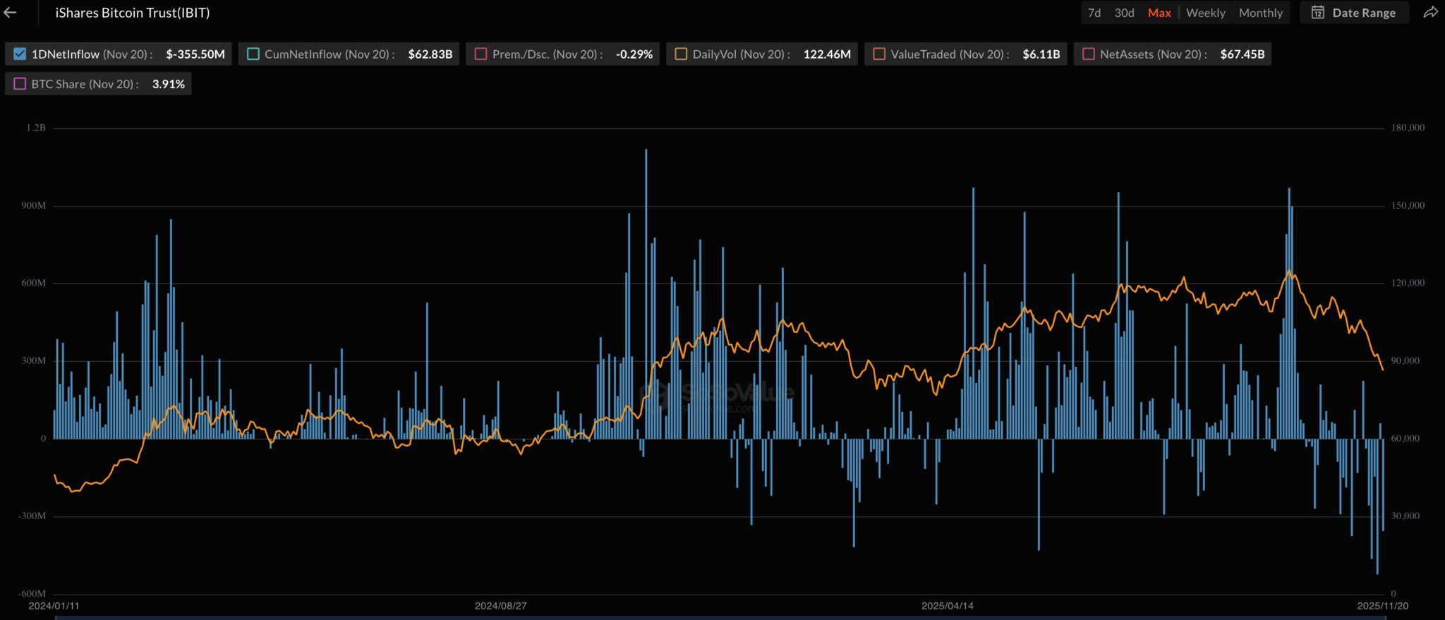 IBIT ETF Just Broke These Five Records During this Crypto Crash | BanklessTimes