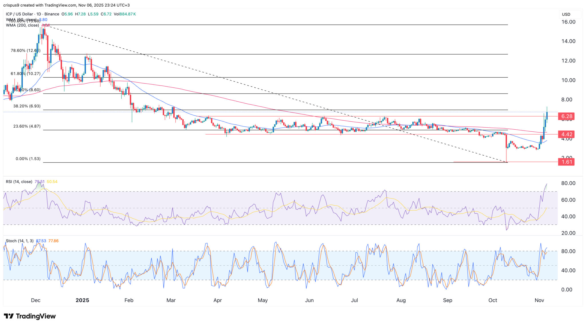ICP Price Prediction: Here’s Why Internet Computer is Rising