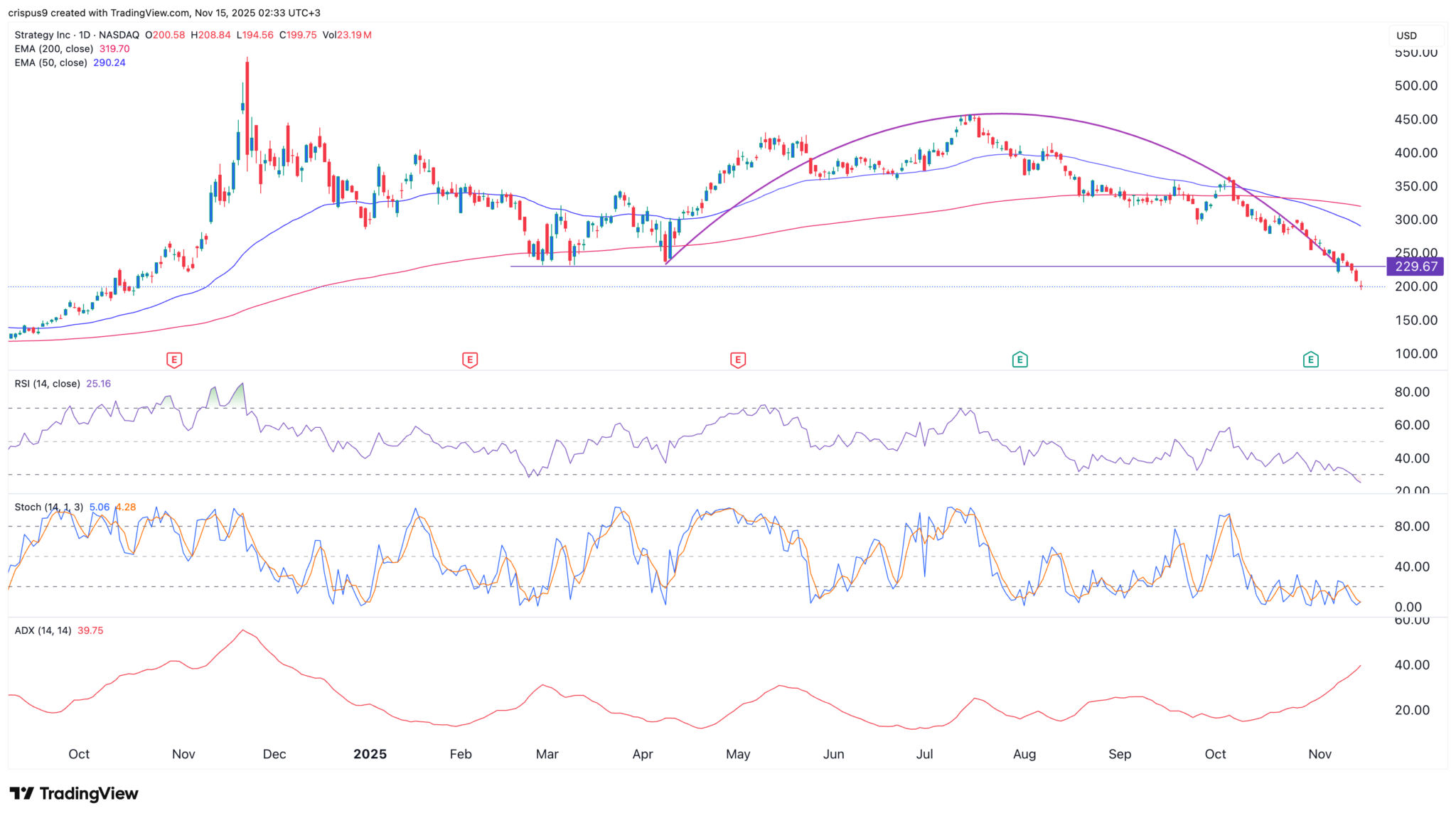 Is it Safe to Buy the Oversold MSTR Stock Dip?