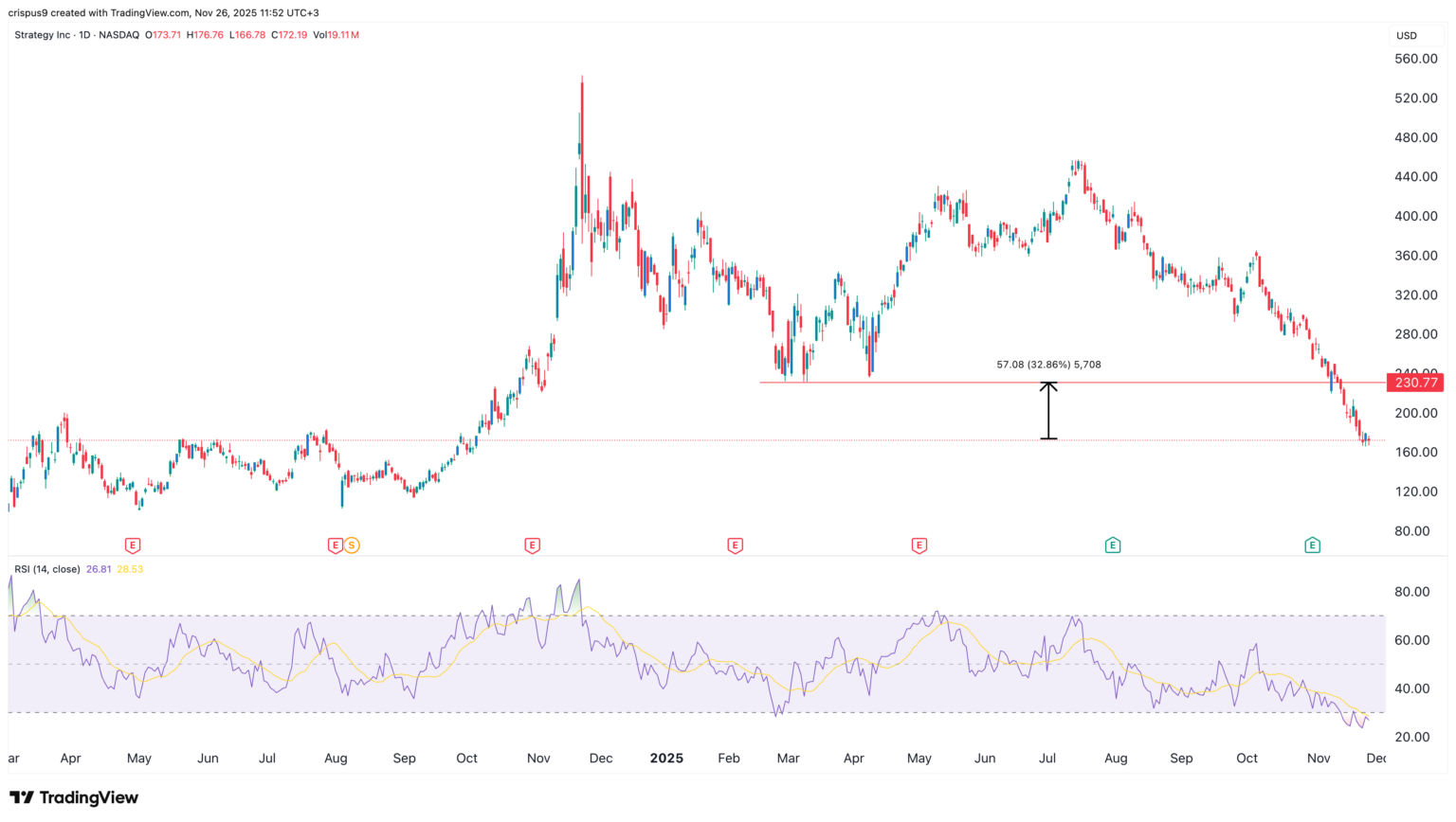 Top Reasons Why the MSTR Stock Price is Ripe for a Rebound | BanklessTimes
