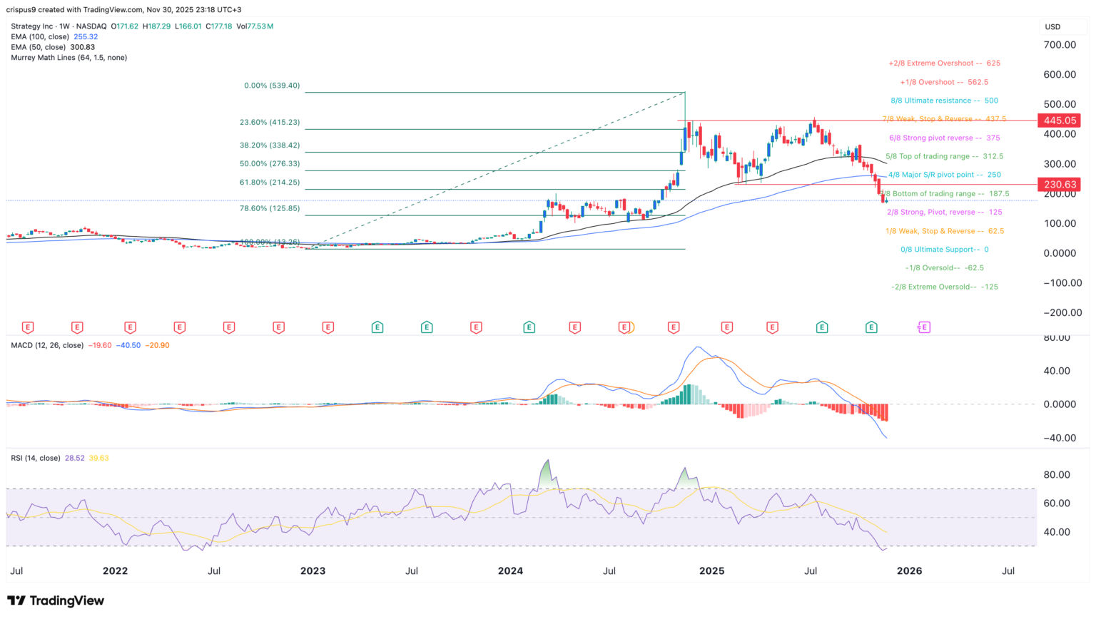 Will the Crashing MSTR Stock Price Rise or Crash in December?