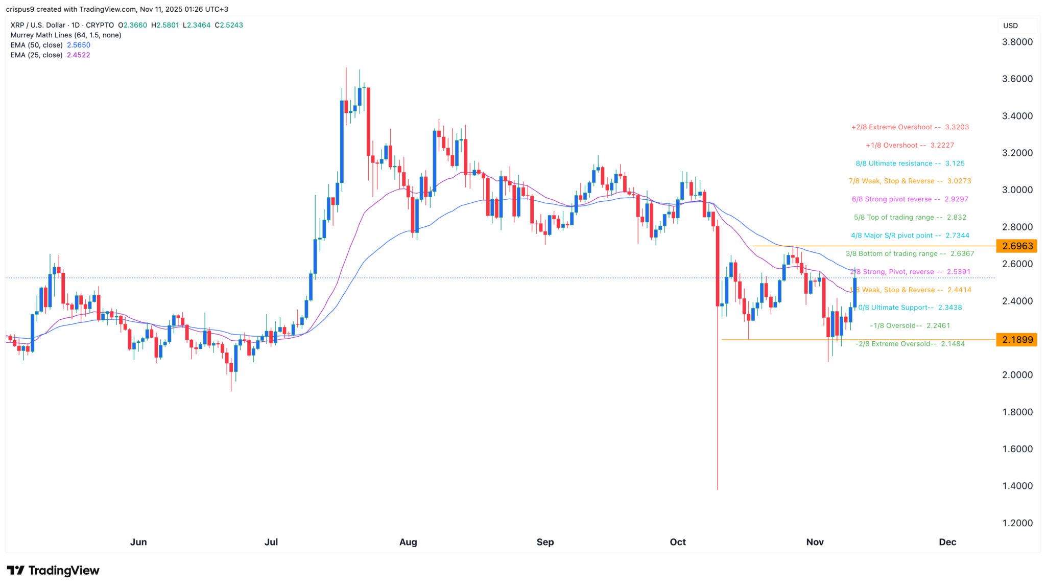 XRP Price Prediction and Target Ahead of Ripple ETFs Launch