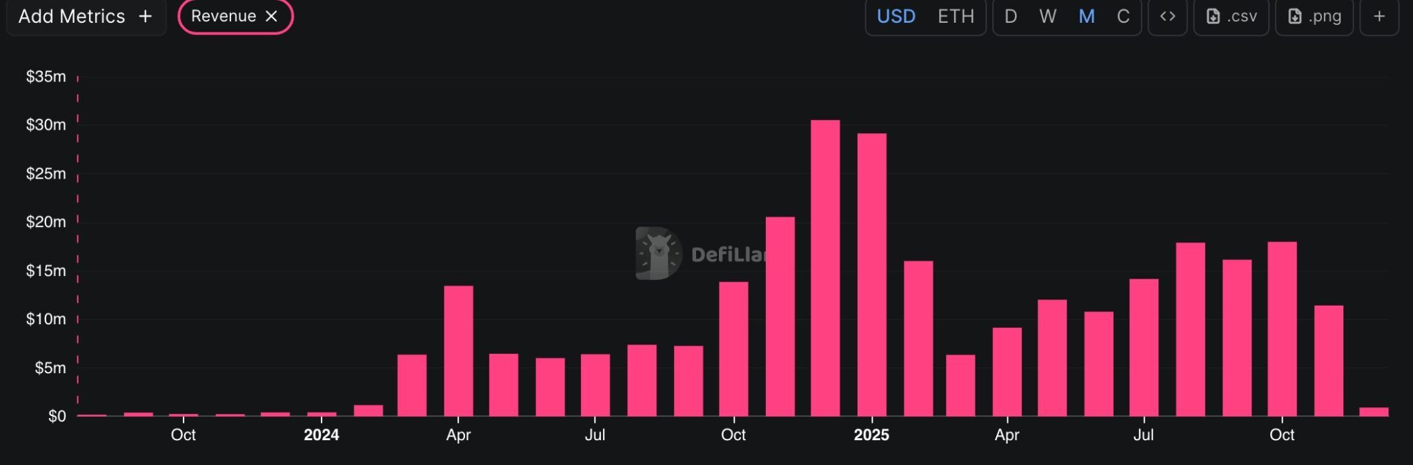 AERO Crypto Price Prediction as Aerodrome Revenue Dips | BanklessTimes