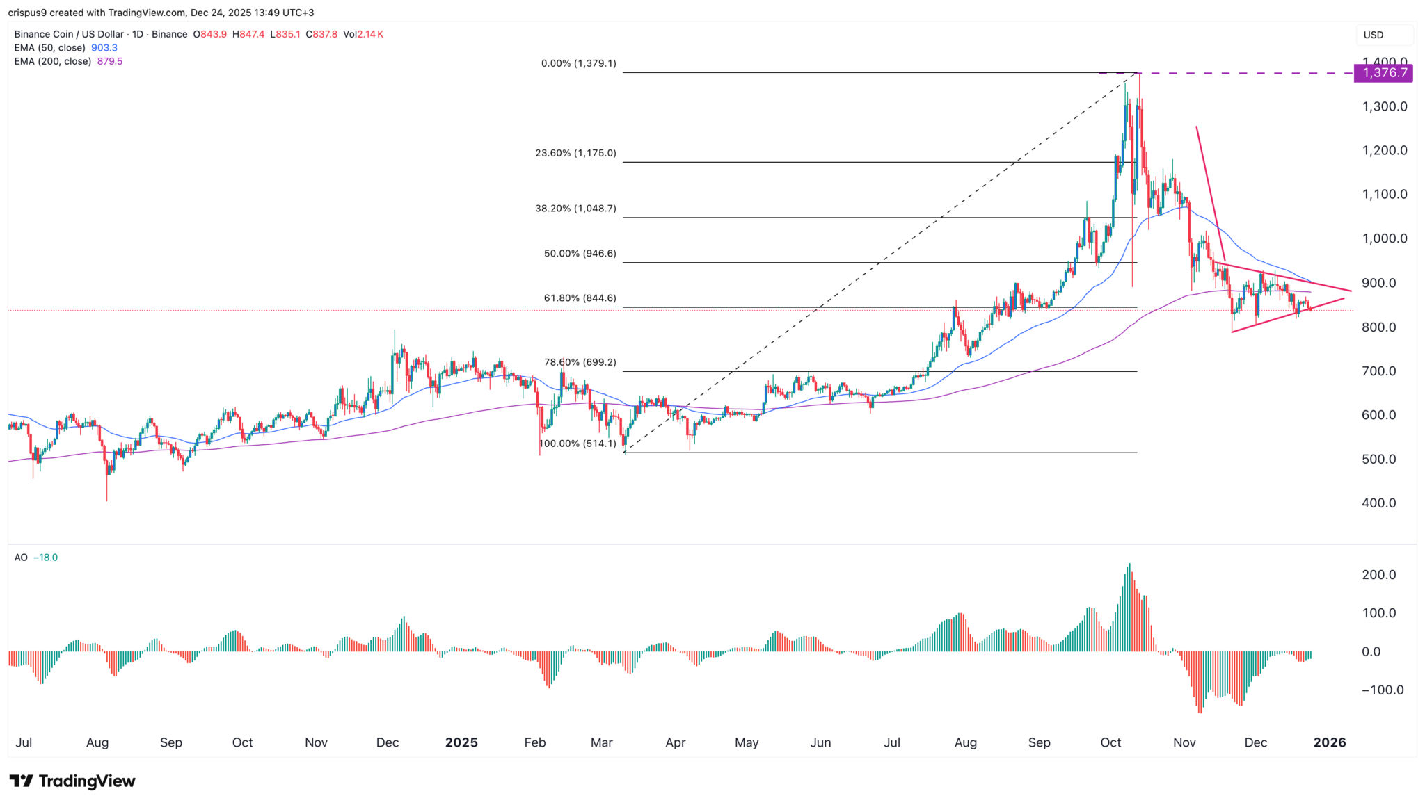 Binance Coin Price Prediction as BNB Token Nears Death Cross ...