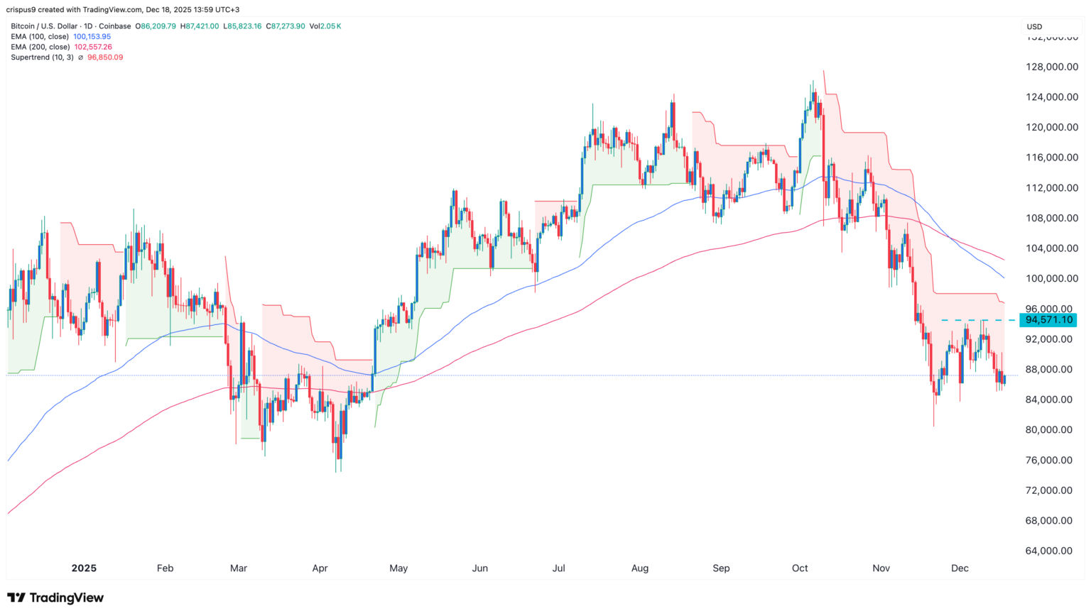 Crypto Analysts Explain the Ongoing Bitcoin Price Crash