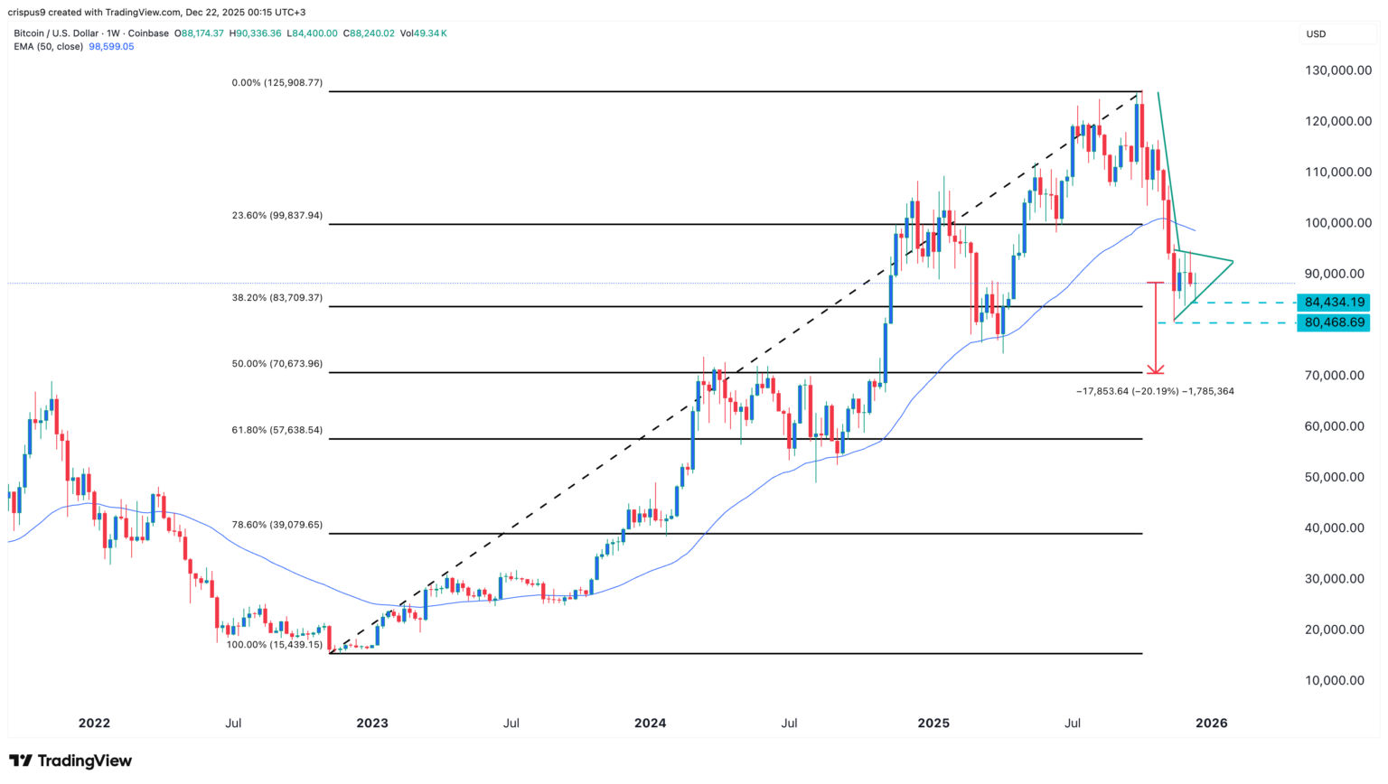 Bitcoin Price Prediction: Eyes a 20% Crash Ahead of $23B Options Expiry