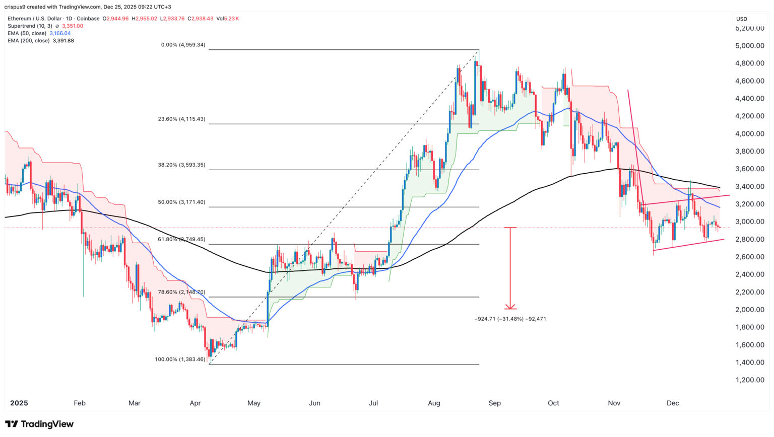Ethereum Price Multi-Chart Analysis Points to an ETH Crash | BanklessTimes