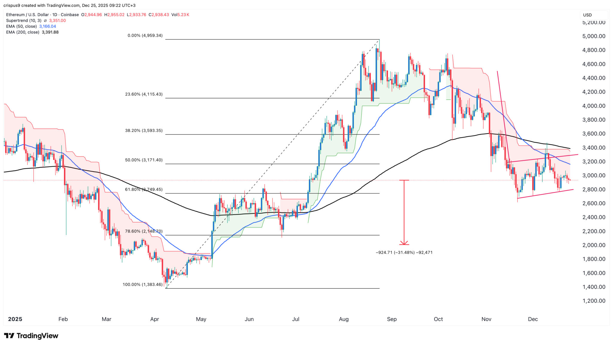 Ethereum Price Multi-Chart Analysis Points to an ETH Crash | BanklessTimes