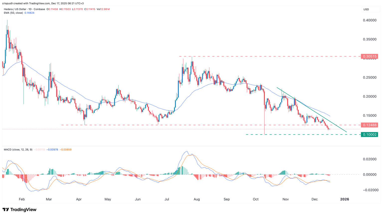 Here’s Why Hedera’s HBAR Price May Crash Below $0.1 Soon