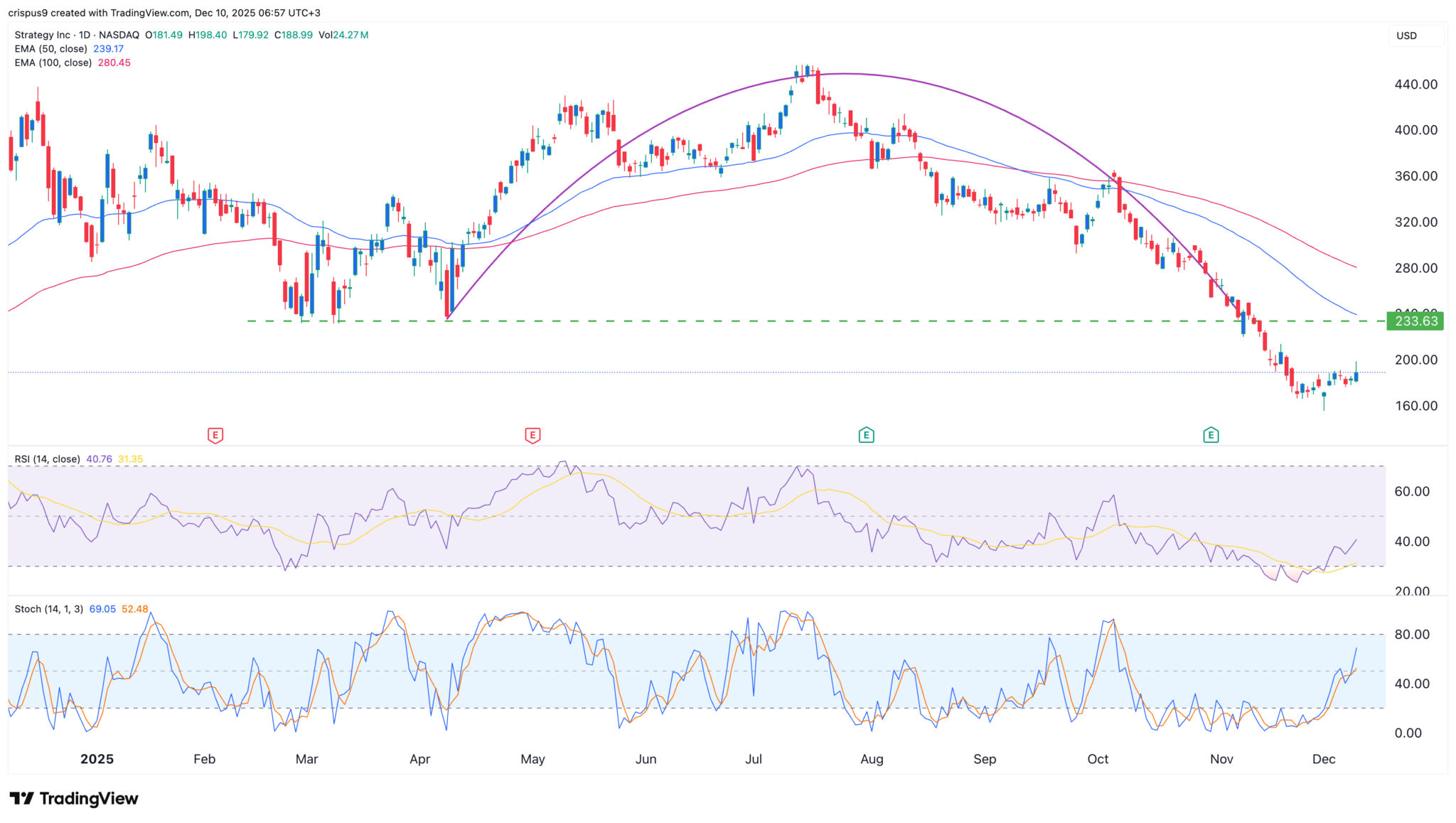 MSTR Stock Price Has Stabilized: Is This the Start of a Strategy Rally?