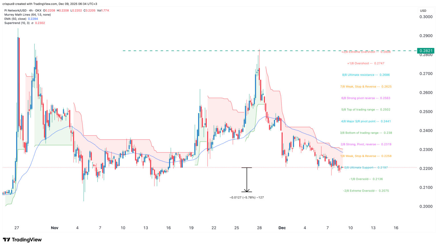Pi Network Price Could be at Risk of a Deeper Dive: Here’s Why