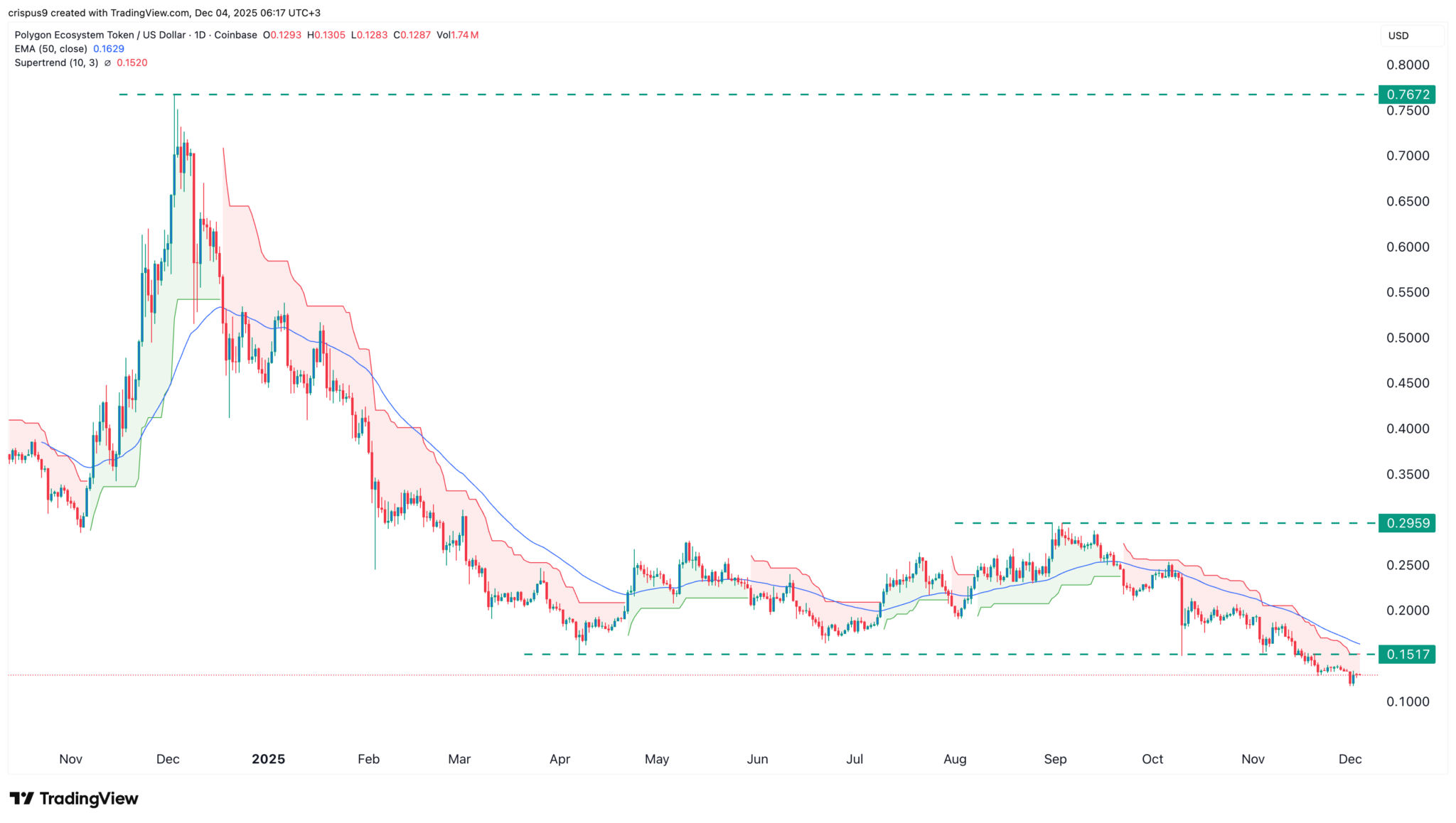 Polygon Price Sinks as Transactions and Active Addresses Surge ...