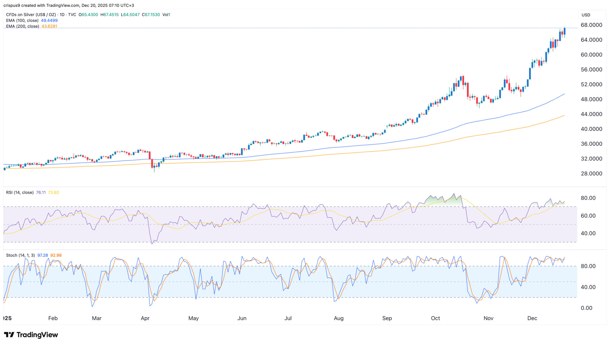 Silver Price Surged and Beat Gold, Crypto in 2025: Is a Crash Coming?