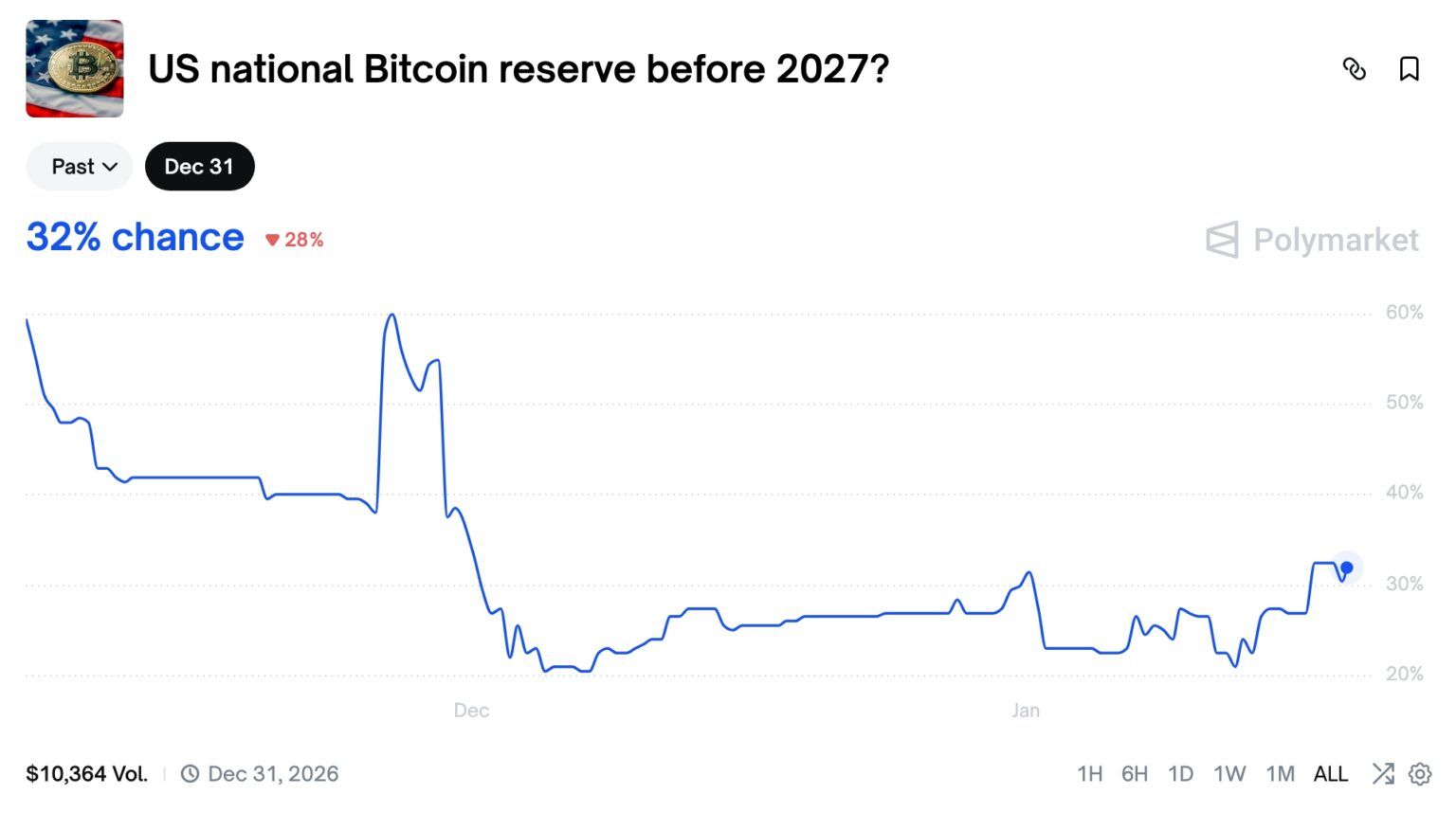 Bitcoin Price Prediction as Strategic BTC Reserves Odds Jump