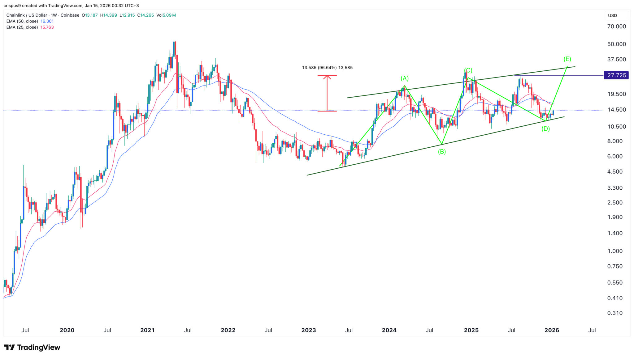 Elliott Wave Signals Chainlink Price Upswing as Bitwise LINK ETF Launches