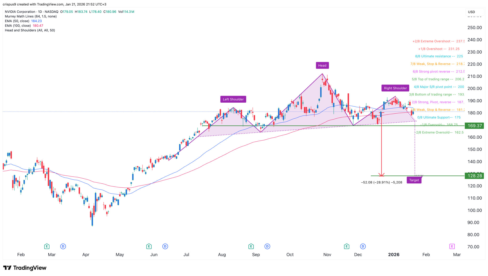 NVIDIA Stock Price Flashes Rare Pattern Pointing to a 30% Crash ...