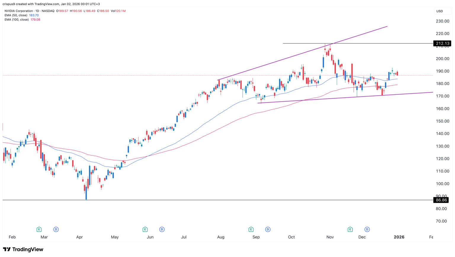 Nvidia Stock Price Forecast 2026: Reasons it May Hit $300 Soon