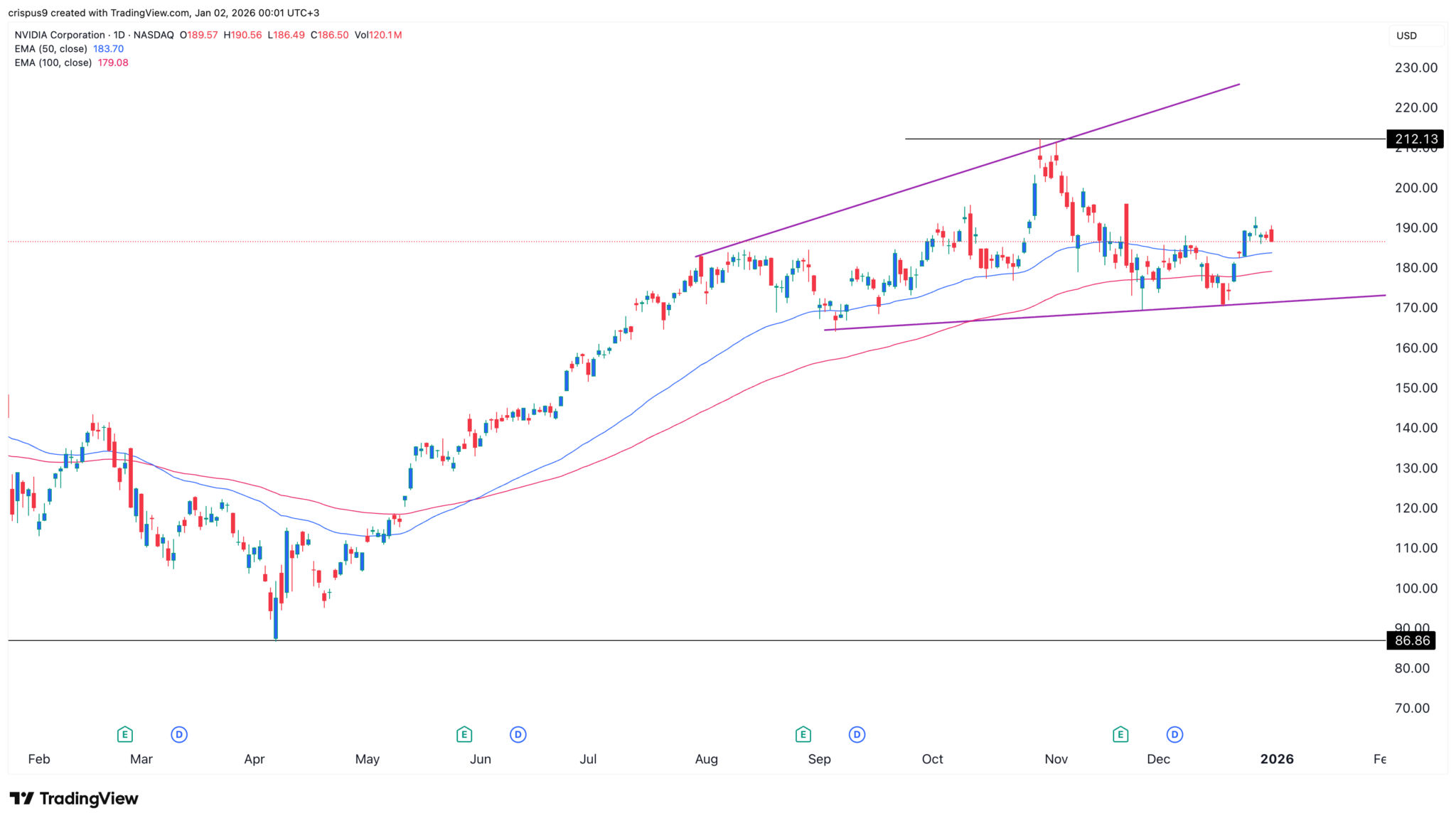 Nvidia Stock Price Forecast 2026: Reasons it May Hit $300 Soon