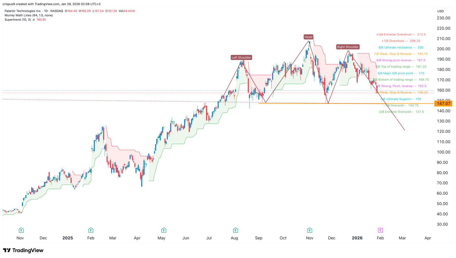 Palantir Stock Price Forms a Rare Risky Pattern Ahead of Earnings ...