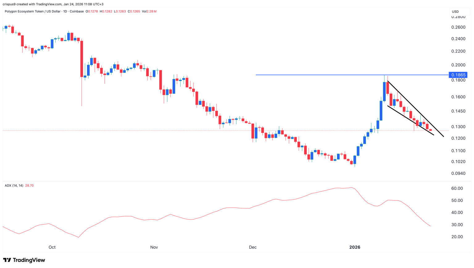 Polygon Price Forms Rare Bullish Pattern as POL Burn Rate Jumps ...